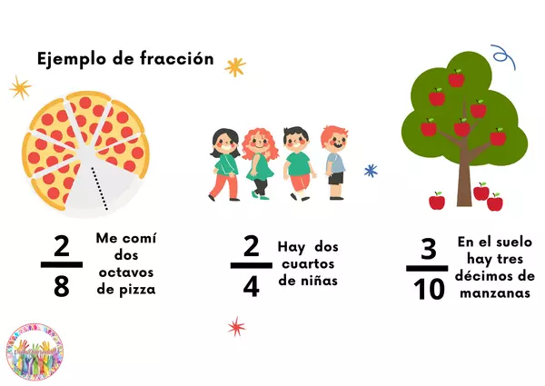 Cartel fracciones | profe.social