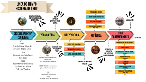Linea de tiempo historia de Chile | profe.social