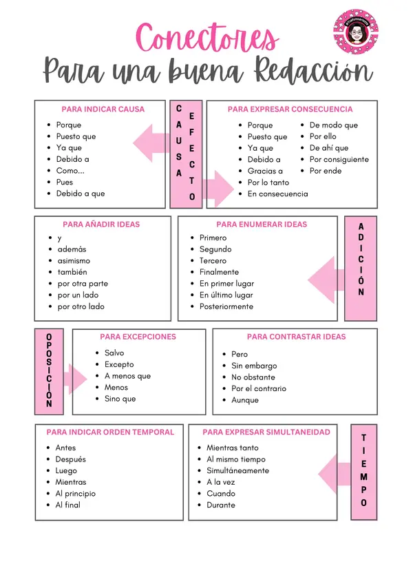 CONECTORES PARA UNA BUENA REDACCIÓN | profe.social