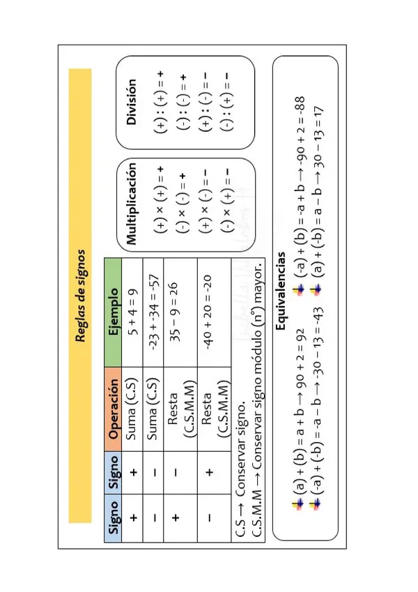 Regla de signos | profe.social