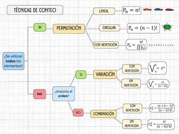 Mapa Conceptual Técnicas de Conteo | profe.social
