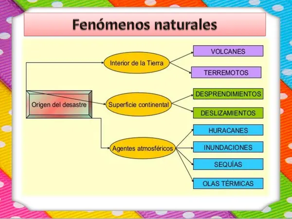 Fenómenos naturales | profe.social