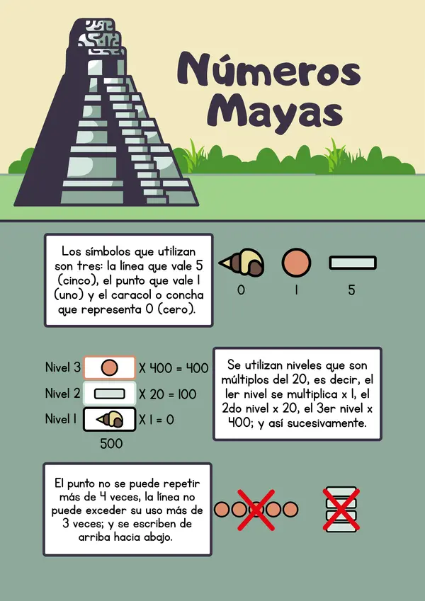 Póster Números Mayas | profe.social