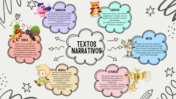Mapa mental textos narrativos | profe.social