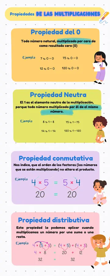 Infografía de las propiedades de las multiplicaciones | profe.social