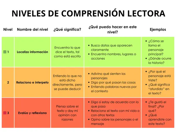 Niveles de comprensión lectora | profe.social
